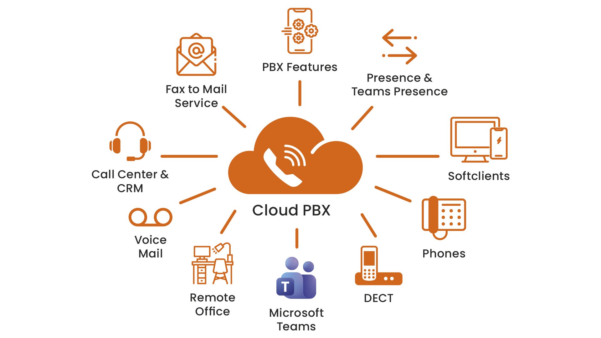 Cloud PBX einfach erklärt! Alle Vorteile auf einen Blick